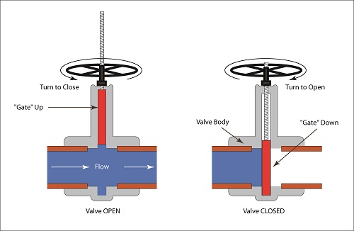 Globe Valve VS. Gate Valve: Difference Between Them - Zeco - ZECO Valve