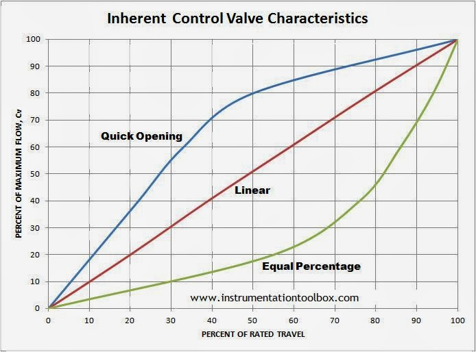 Valve Cv Circulation: What It Is and How to Calculate It - XHVAL