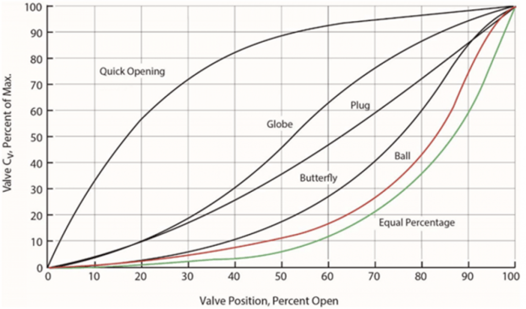 Valve Cv Circulation: What It Is and How to Calculate It - XHVAL